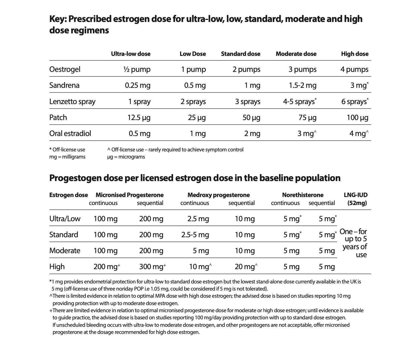 Unscheduled bleeding on MHT – information for clinicians – GLASTONBURY ...